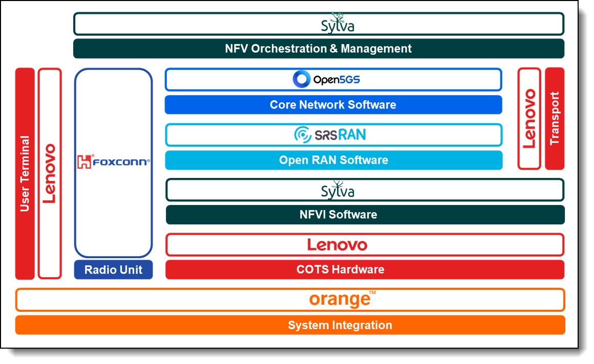 Enabling an E2E Deployment Orchestration Scenario for Open RAN > Lenovo Press